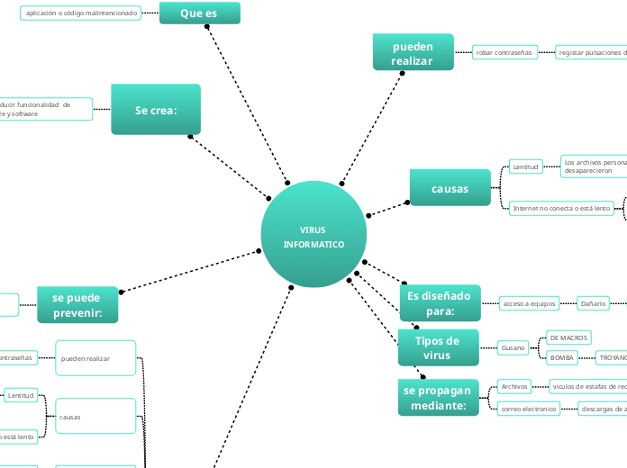 VIRUS INFORMATICO - Mind Map